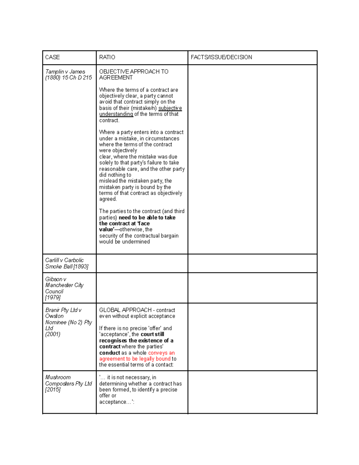 CASE SUMMARIES: Objective Approach to Agreement in Contract Law - Studocu
