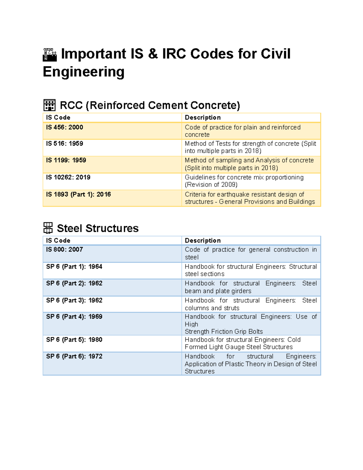 IS Codes for Civil Engineering: RCC, Steel, Highway, and More - Studocu