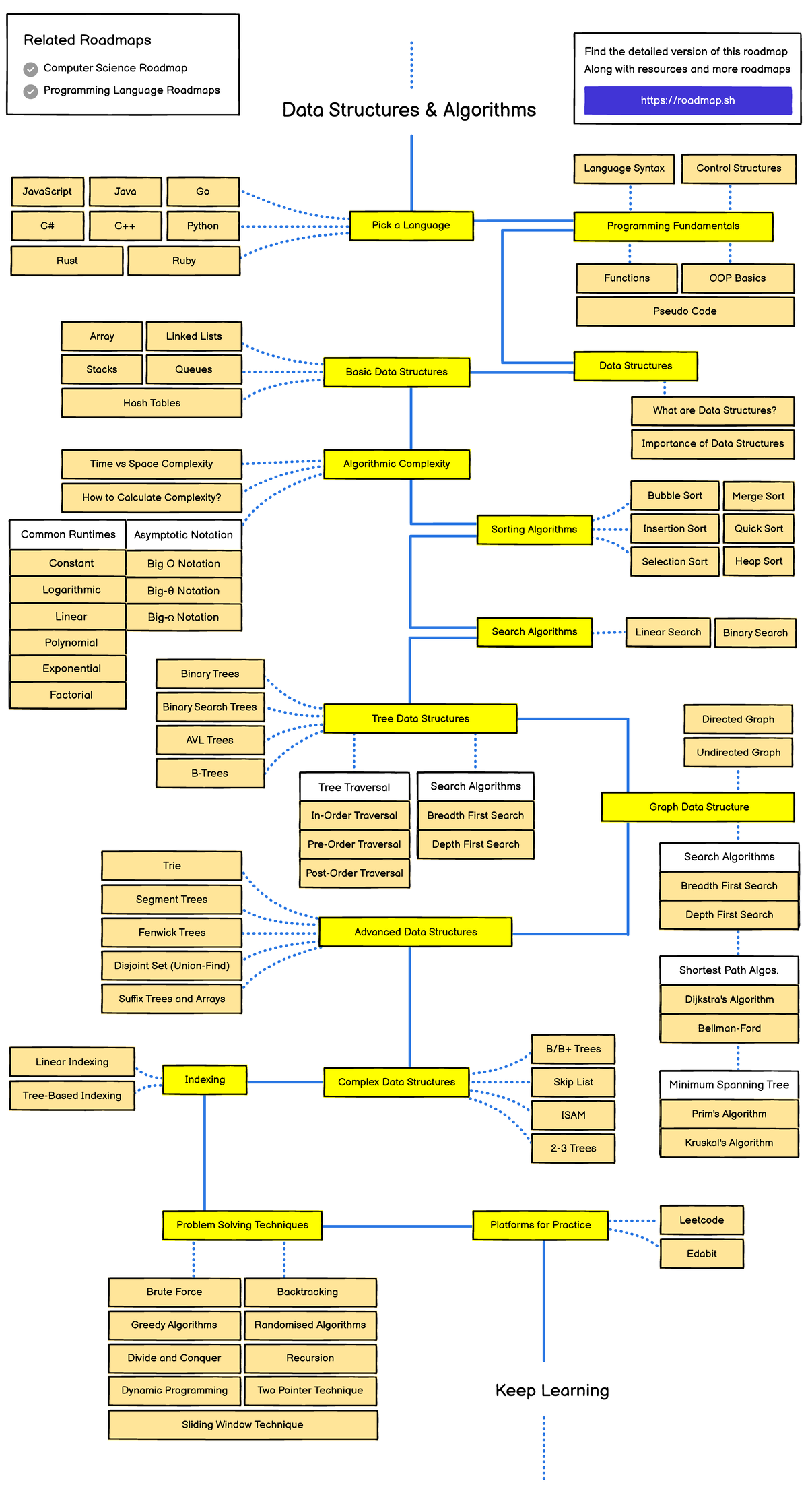 CS 101: Comprehensive Data Structures and Algorithms Roadmap - Studocu