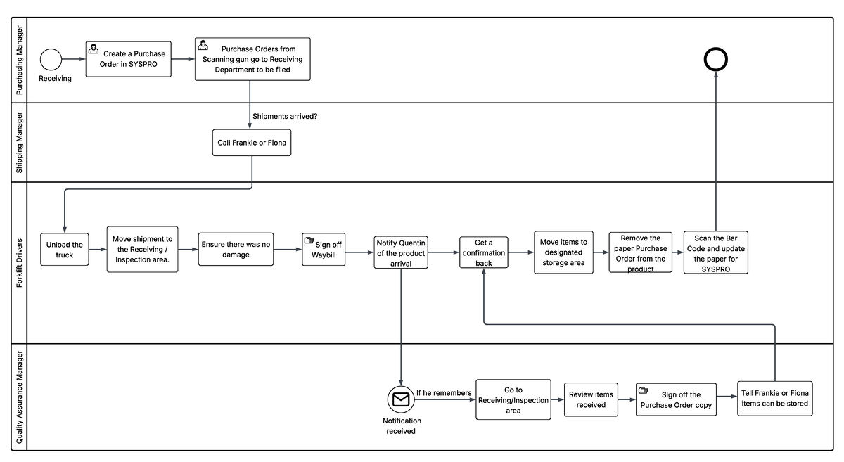 BPMN Process Map & Fishbone Diagram for CCC Project - Receiving Process ...