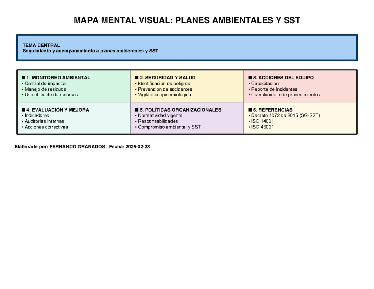 Mapa mental ambiental sst visual - MAPA MENTAL VISUAL: PLANES ...