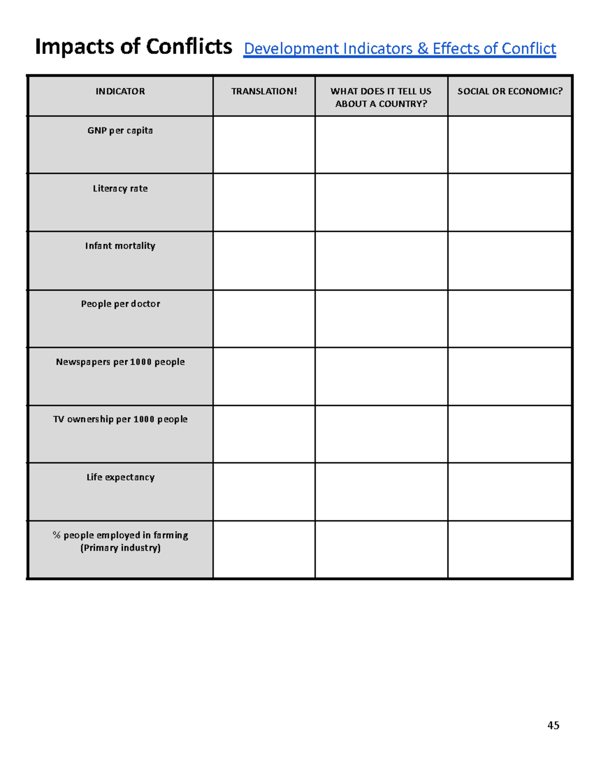 Thing that is a worksheet - Impacts of Conflicts Development Indicators ...