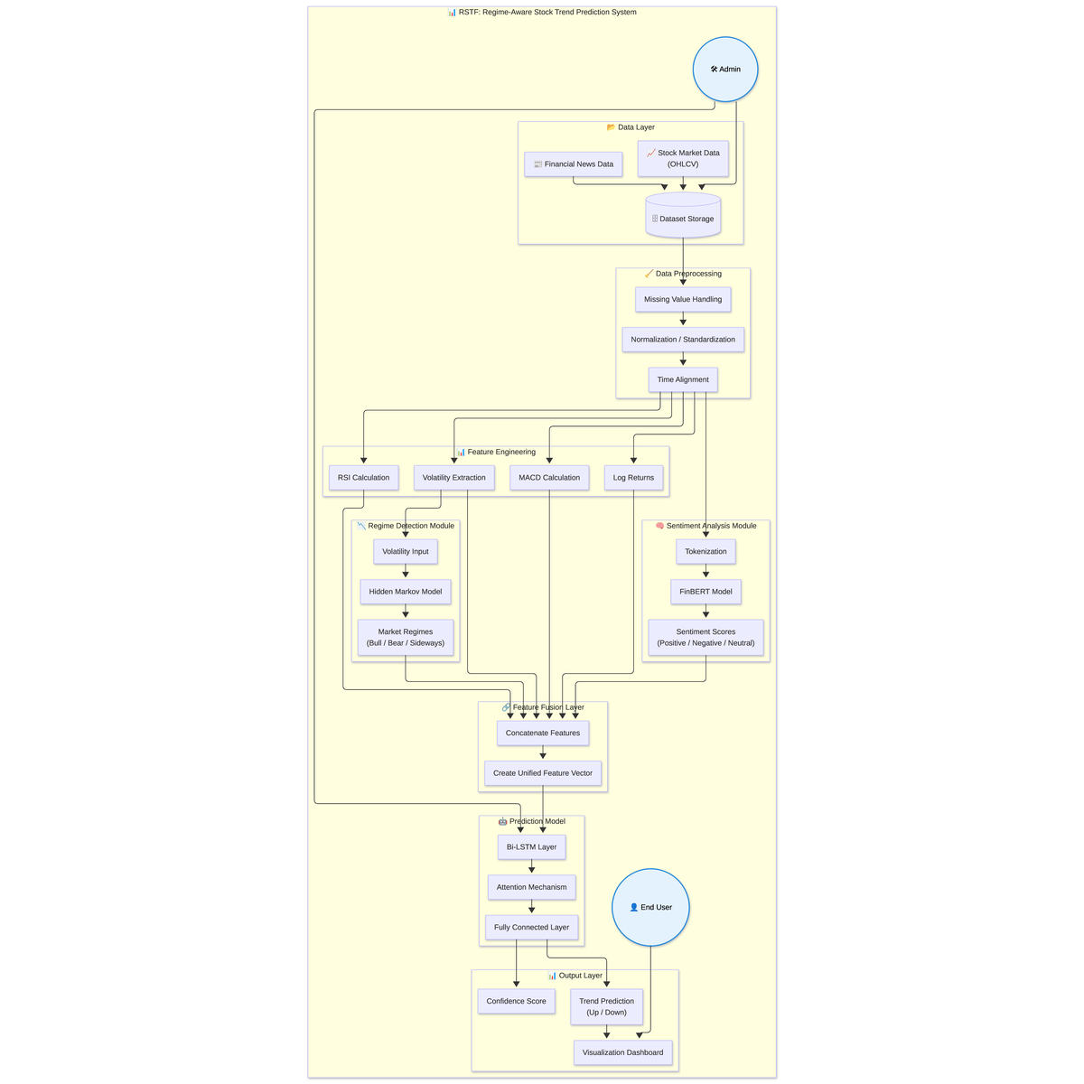 Uml Diagrams for software engineering - 📊 RSTF: Regime-Aware Stock ...