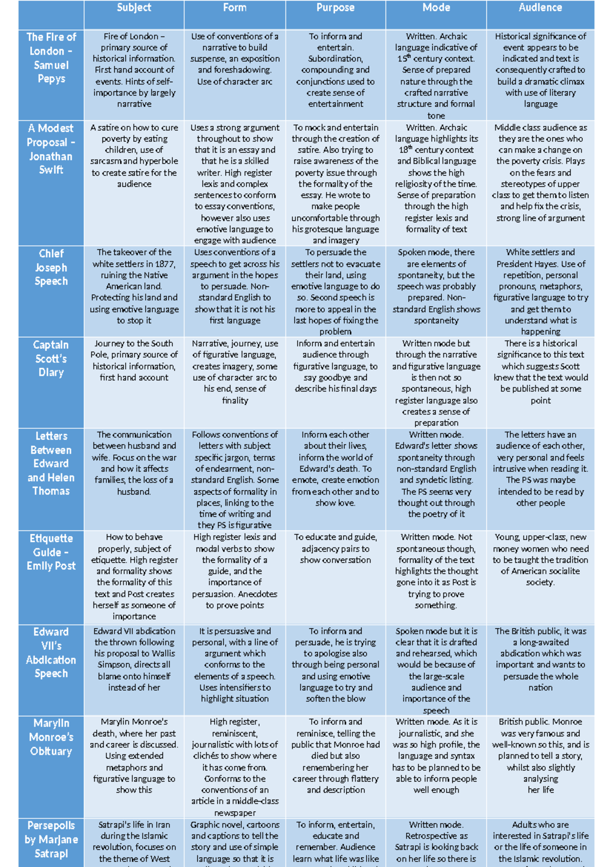 ENG 201: Anthology Revision Notes on Historical Texts and Speeches ...