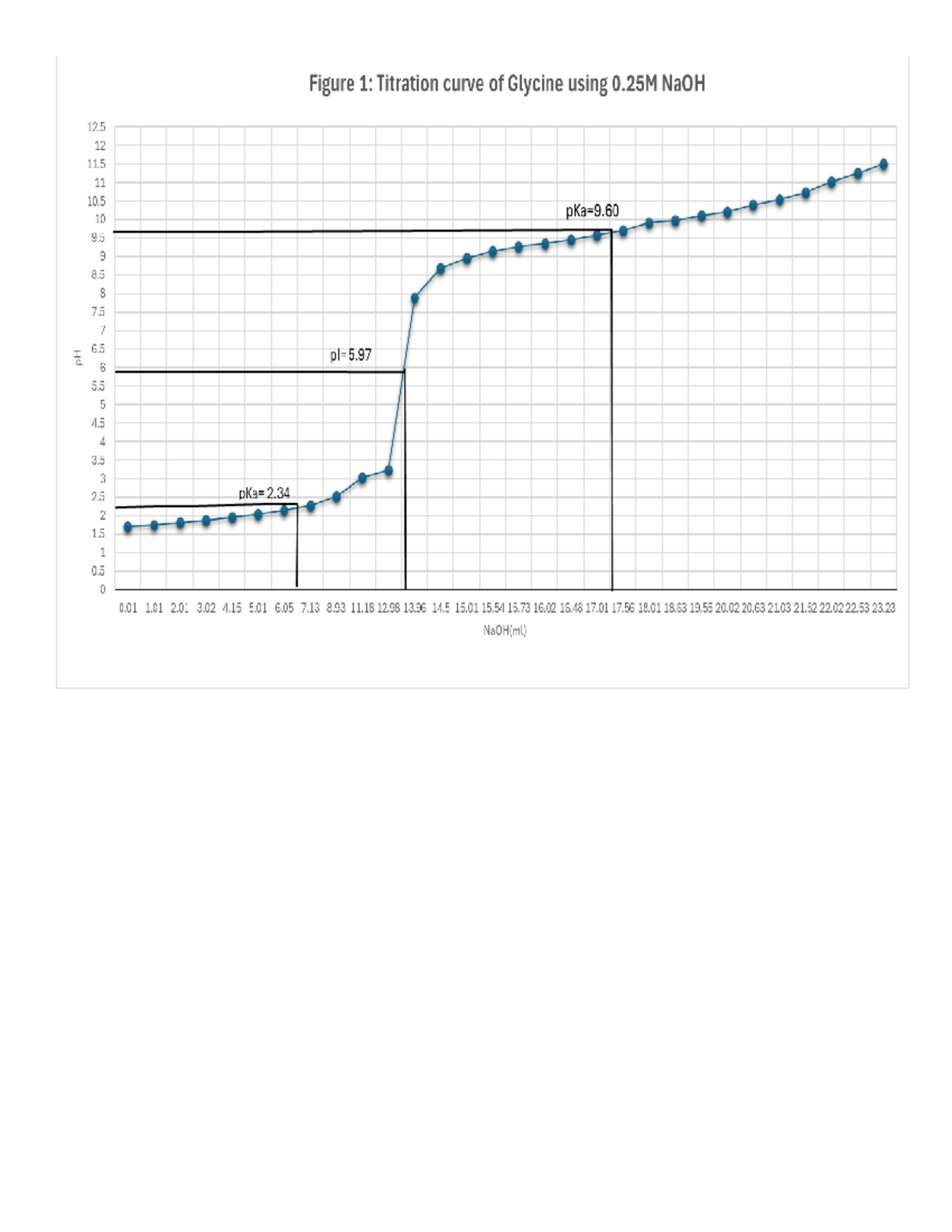 Glycine Titration Curve Analysis: Understanding pH Changes - Studocu