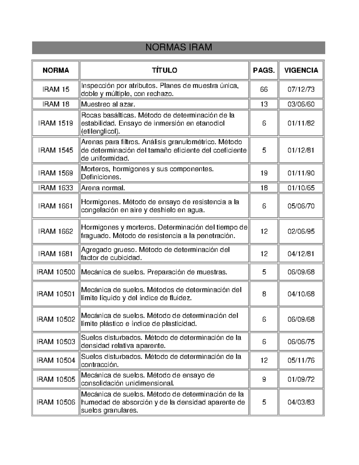 Normas IRAM: Resumen de Reglamentaciones y Métodos de Ensayo - Studocu