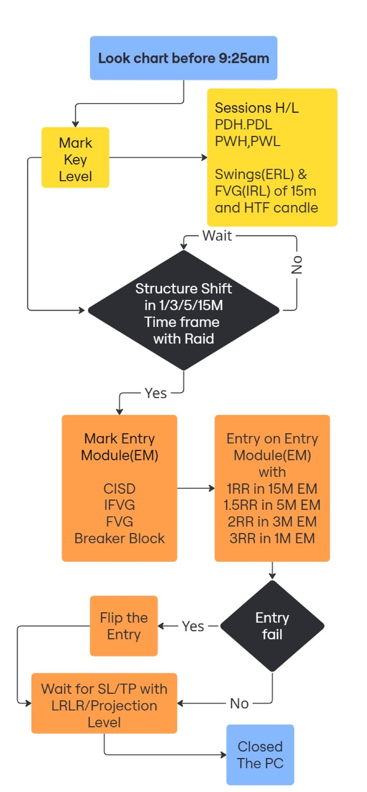 Flowchart for PDH.PDL Key Level Swings & Entry Strategies in Trading ...