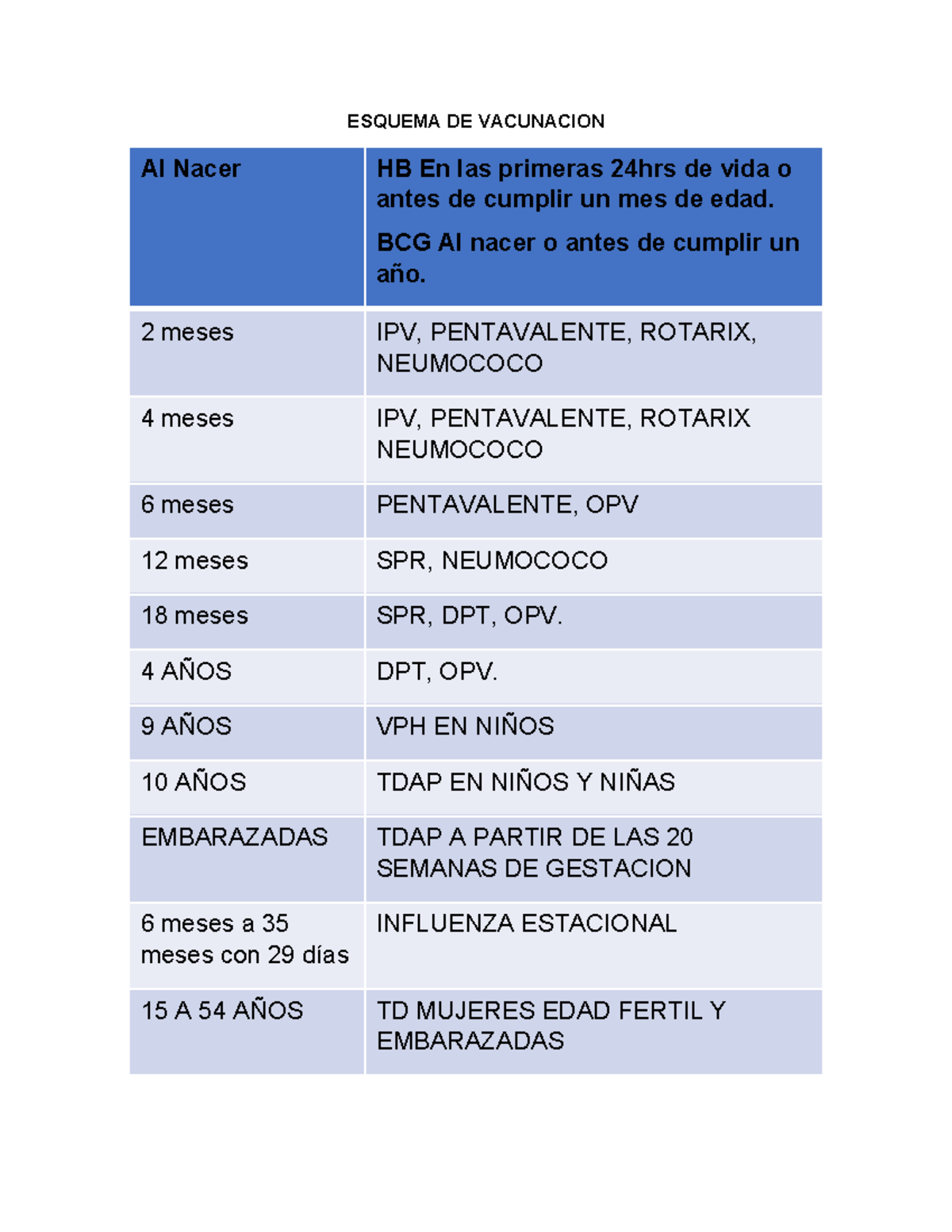 Esquema DE Vacunacion - ESQUEMA DE VACUNACION Al Nacer HB En las ...