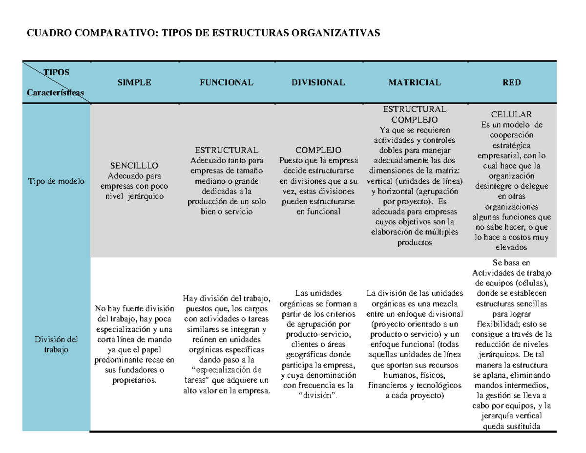 Cuadro Comparativo de Tipos de Estructuras Organizativas - Studocu