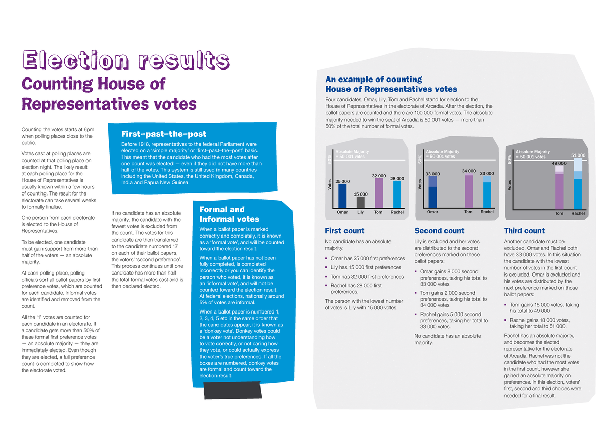 Counting House of Representatives Votes: Electoral Process Explained ...