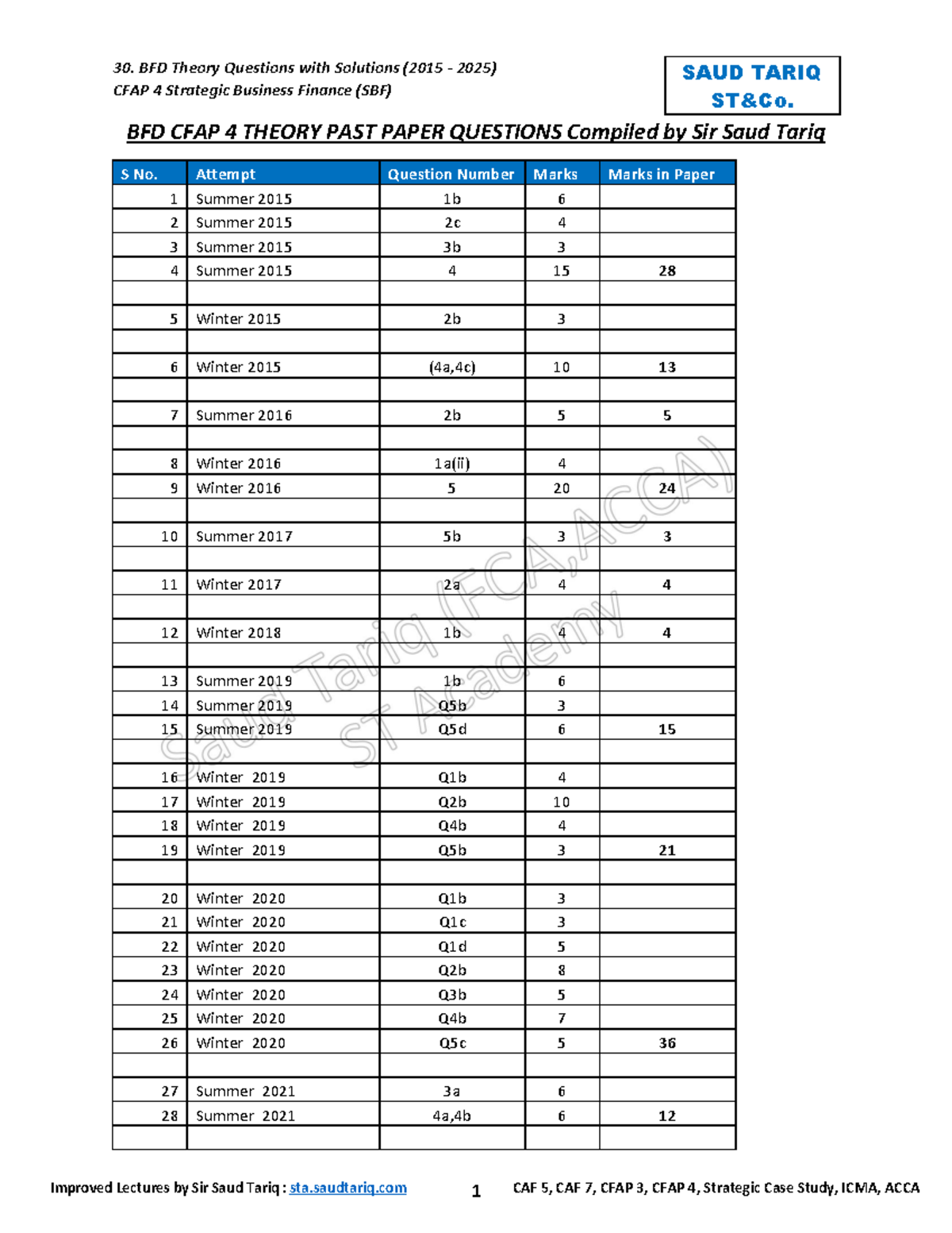 30. SBF CFAP 4 Theory Questions & Solutions (2015-2025) by Sir Saud ...