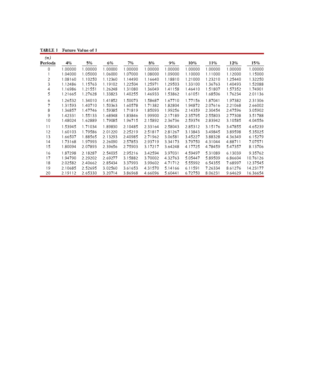 BMAppendixG: Time Value of Money Factor Tables - Studocu