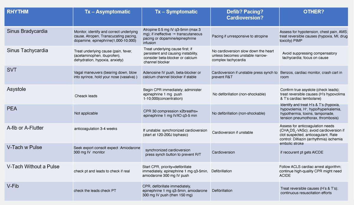 Rhythm - Lecture Notes on ACLS Protocols and Interventions - Studocu