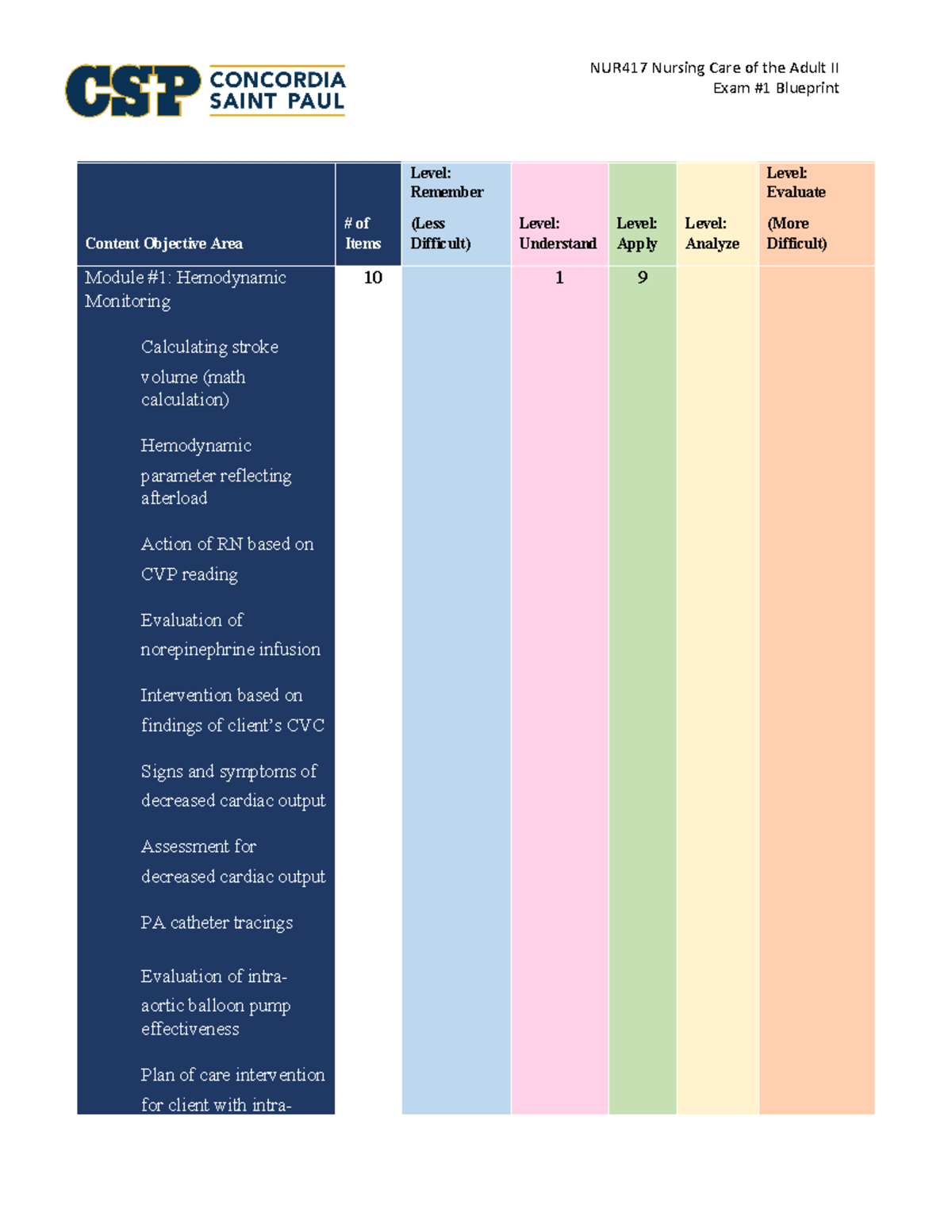 Exam #1 Blueprint - Exam #1 Blueprint Content Objective Area # of Items ...