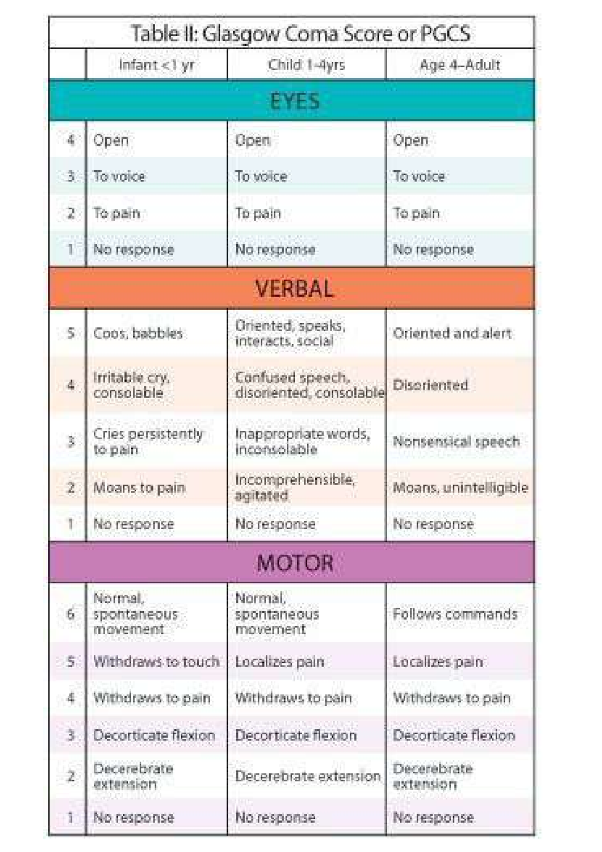Pediatric GCS: Glasgow Coma Scale for Infants and Children Analysis - Studocu