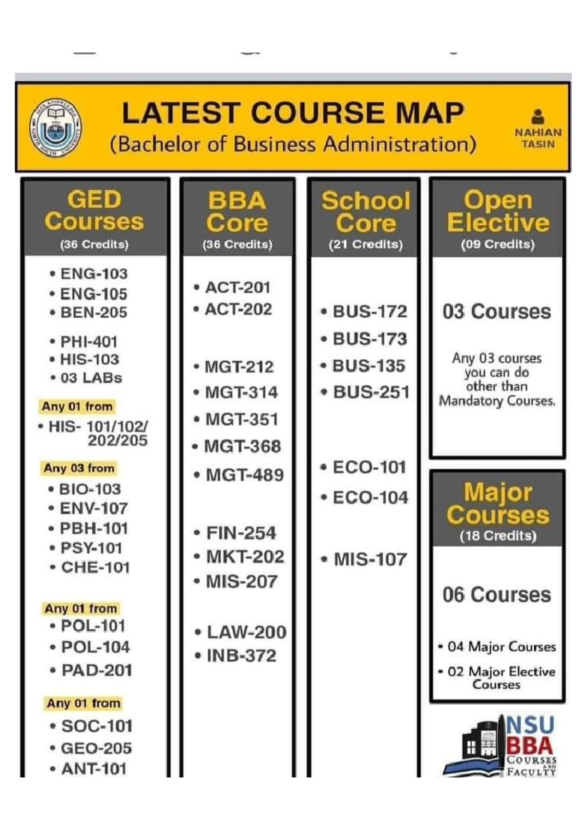 BBA Course Map Overview: Core, Elective, and Major Requirements - Studocu
