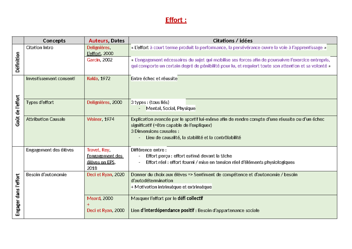 Effort en EPS : Concepts et Engagement - Résumé Ecrit 2 - Studocu