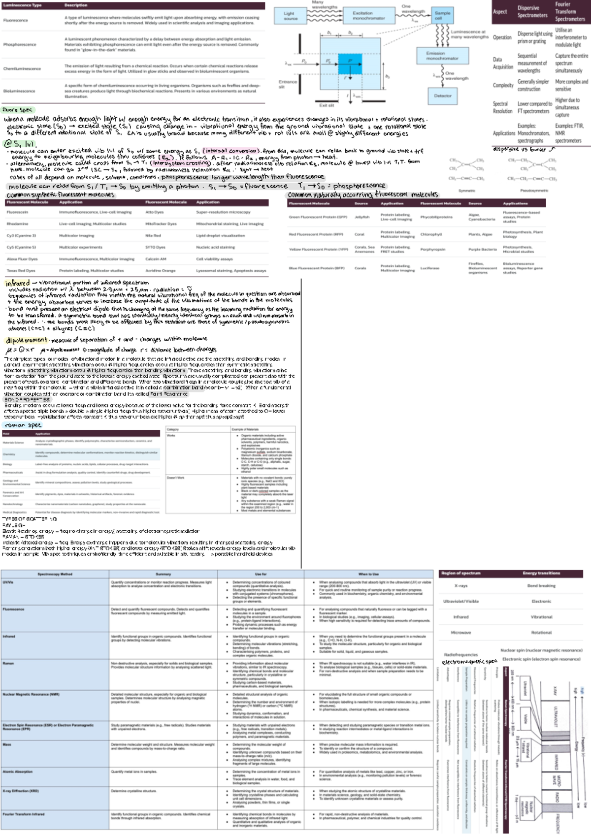 Infrared Spectroscopy: Vibrational Modes & Bond Properties Cheat Sheet ...