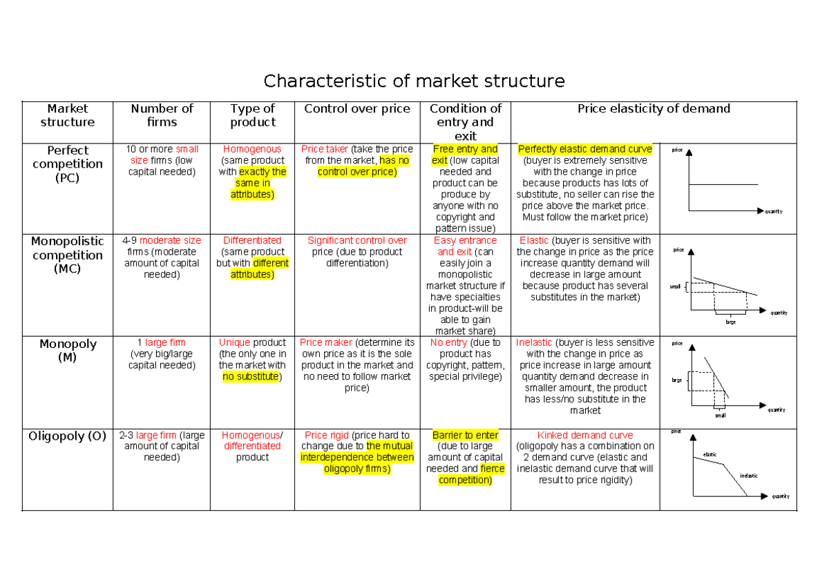 Market Structure Characteristics: PC, MC, M, O - Overview and Analysis ...