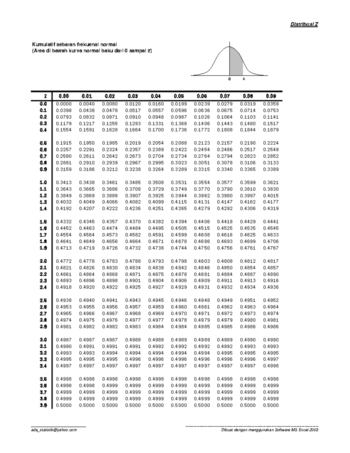 Tabel Distribusi Z, t-Student, dan F untuk Nilai Persentil - Studocu