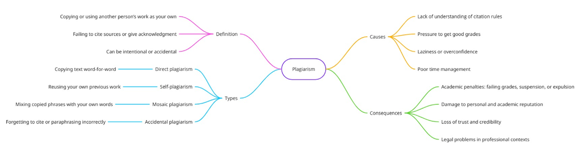 Mind Map on Plagiarism: Understanding Causes & Consequences - Studocu