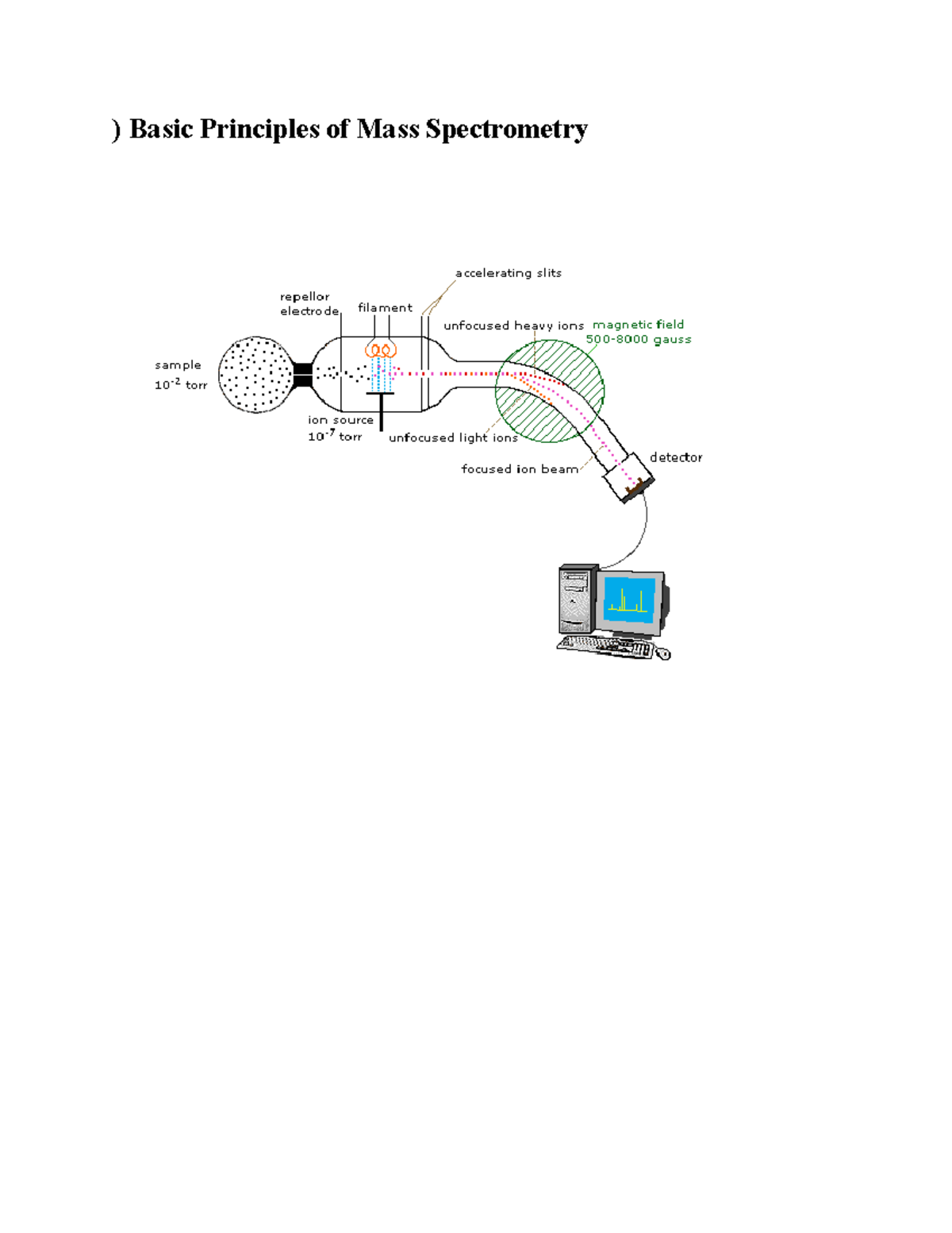 Basic Principles of Mass Spectrometry (CHEM 101) - Key Concepts and ...