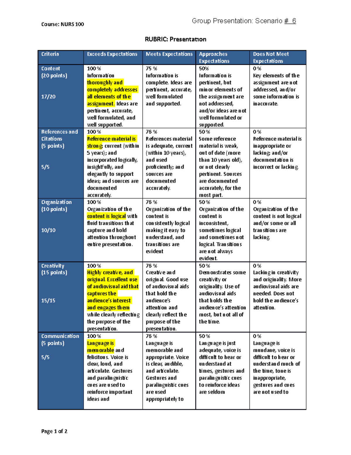 NURS+100 1+grp+6+ +Rubric+ +Presentation+84+pts - Course: NURS 100 ...