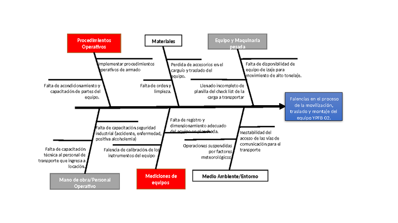 Modelo Ishikawa para Procedimientos Operativos YPFB 02 - Studocu