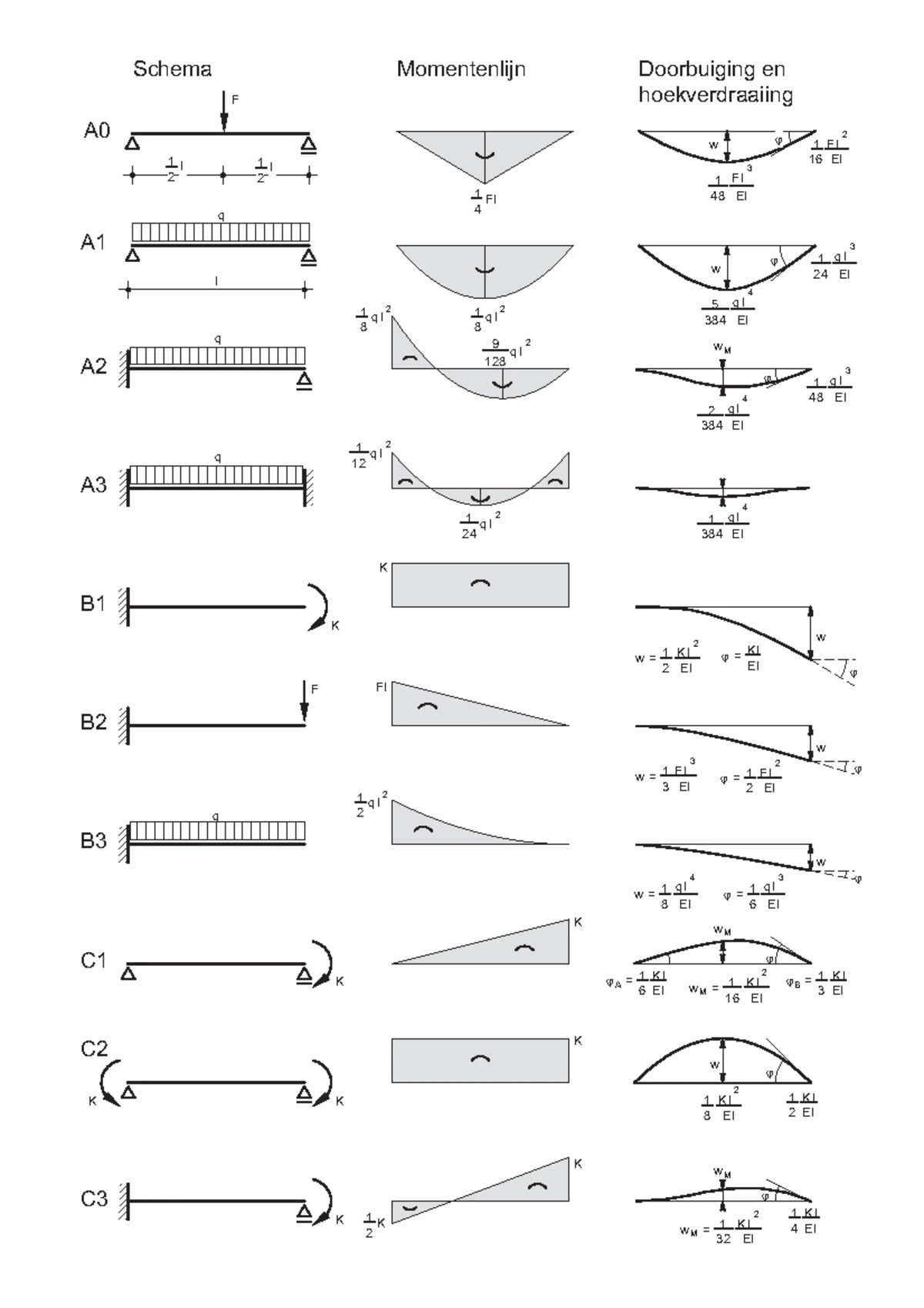 Formuleblad vergeet-me-nietjes - Tentamen CT2031 ConstructieMechanica 3 ...