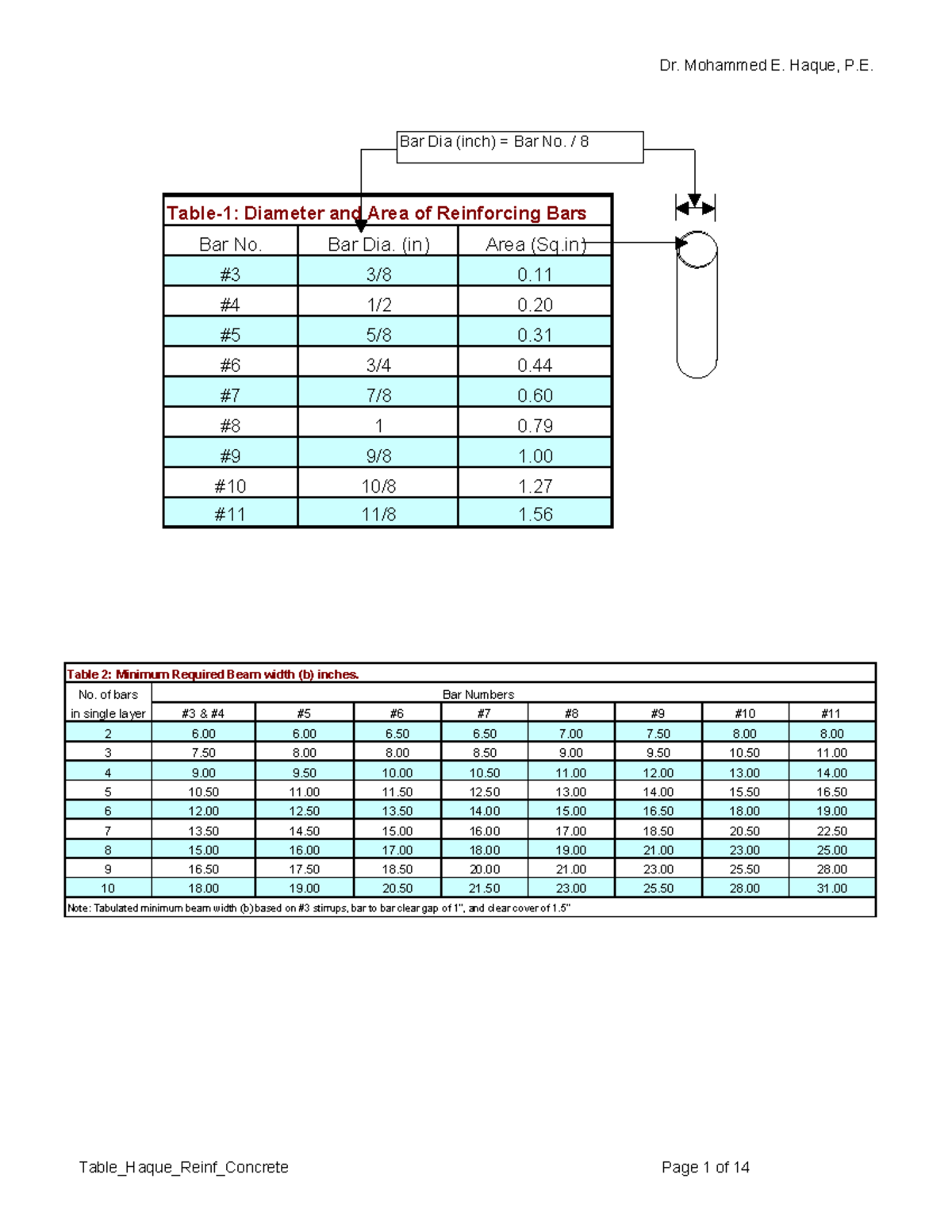 Table 1 Diameter and Area of Reinforcing - Table 2: Minimum Required ...