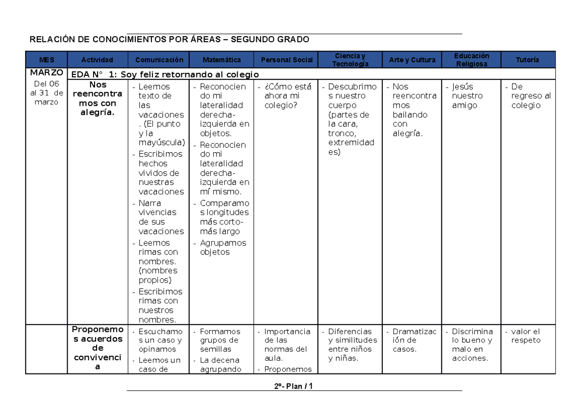 Relación de Conocimientos por Áreas - 2° Grado - Campo Temático - Studocu