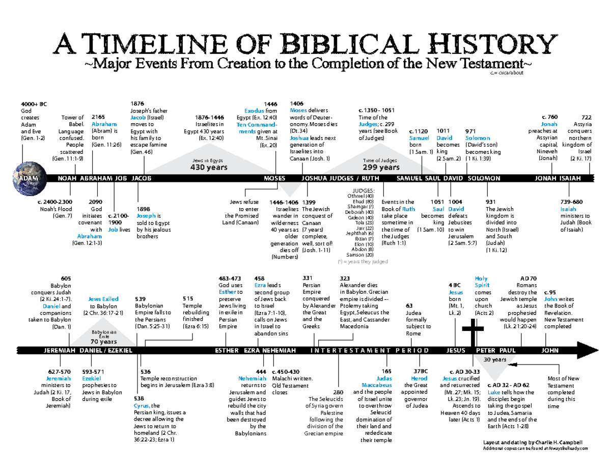 Bible-timeline-chart - 4000+ BC God creates Adam and Eve (Gen. 1-2 ...