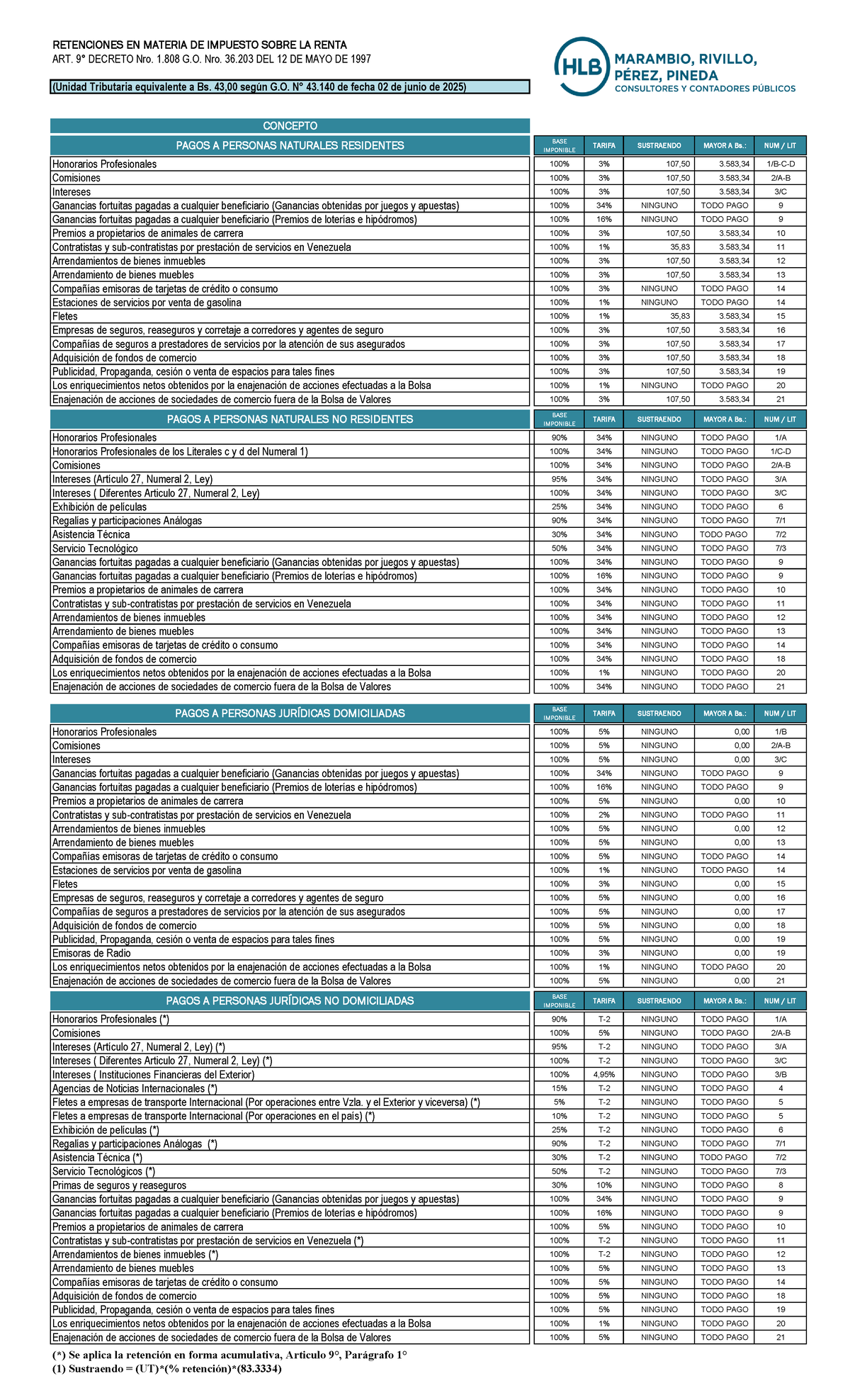Tablas de Retenciones ISLR 2025 (Decreto Nro. 1.808) - Studocu
