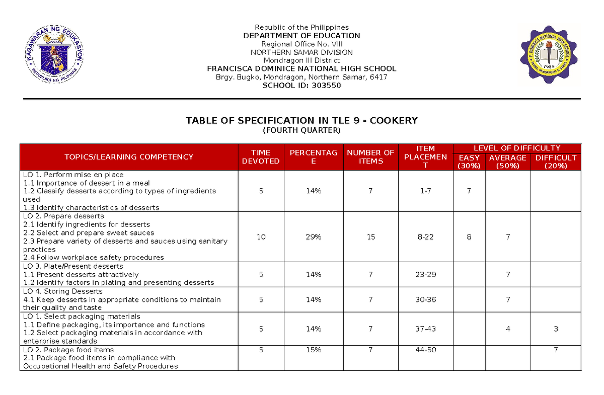 TOS for TLE 9 Cookery: 4th Quarter Learning Competencies - Studocu