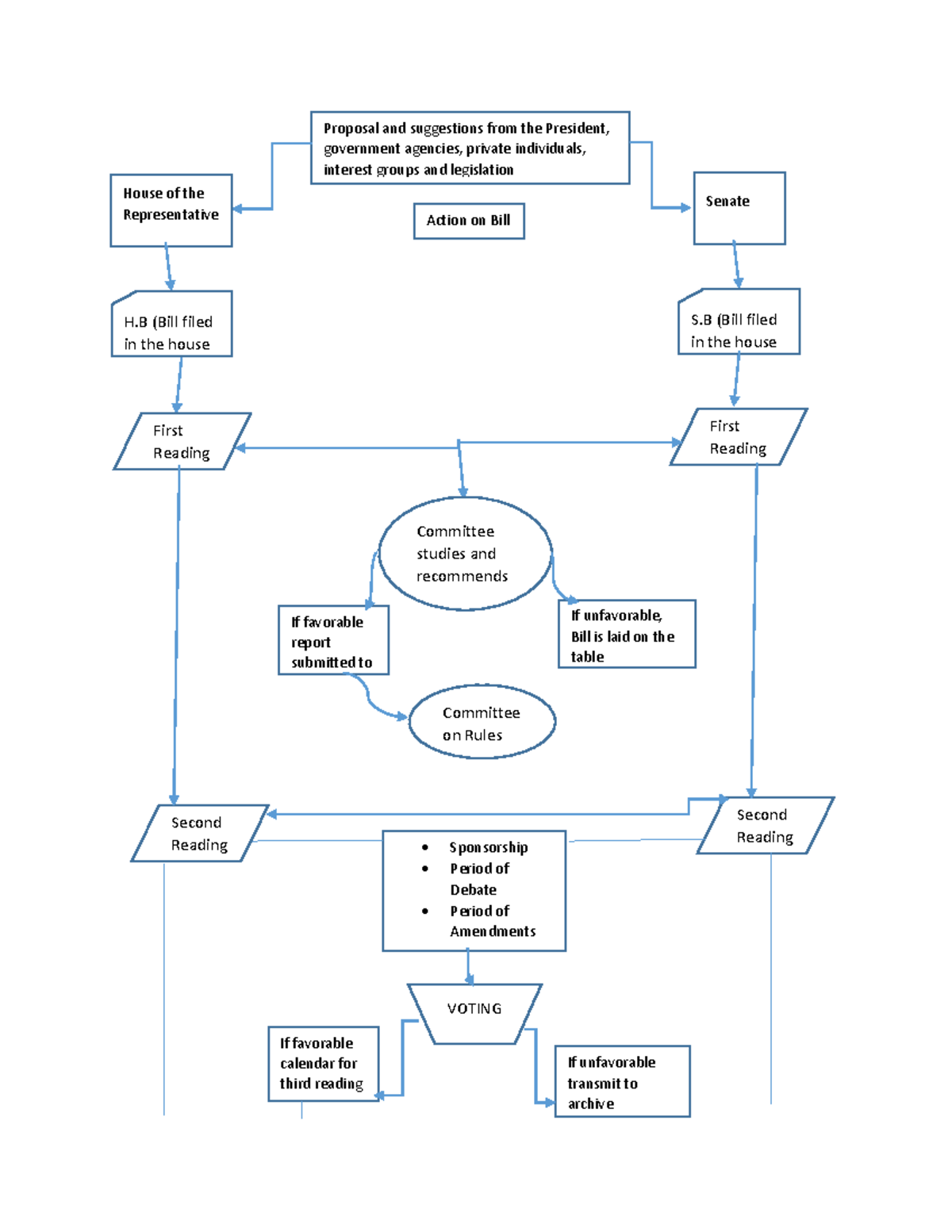 Philippine Legislative Process Flowchart - Proposal and suggestions ...