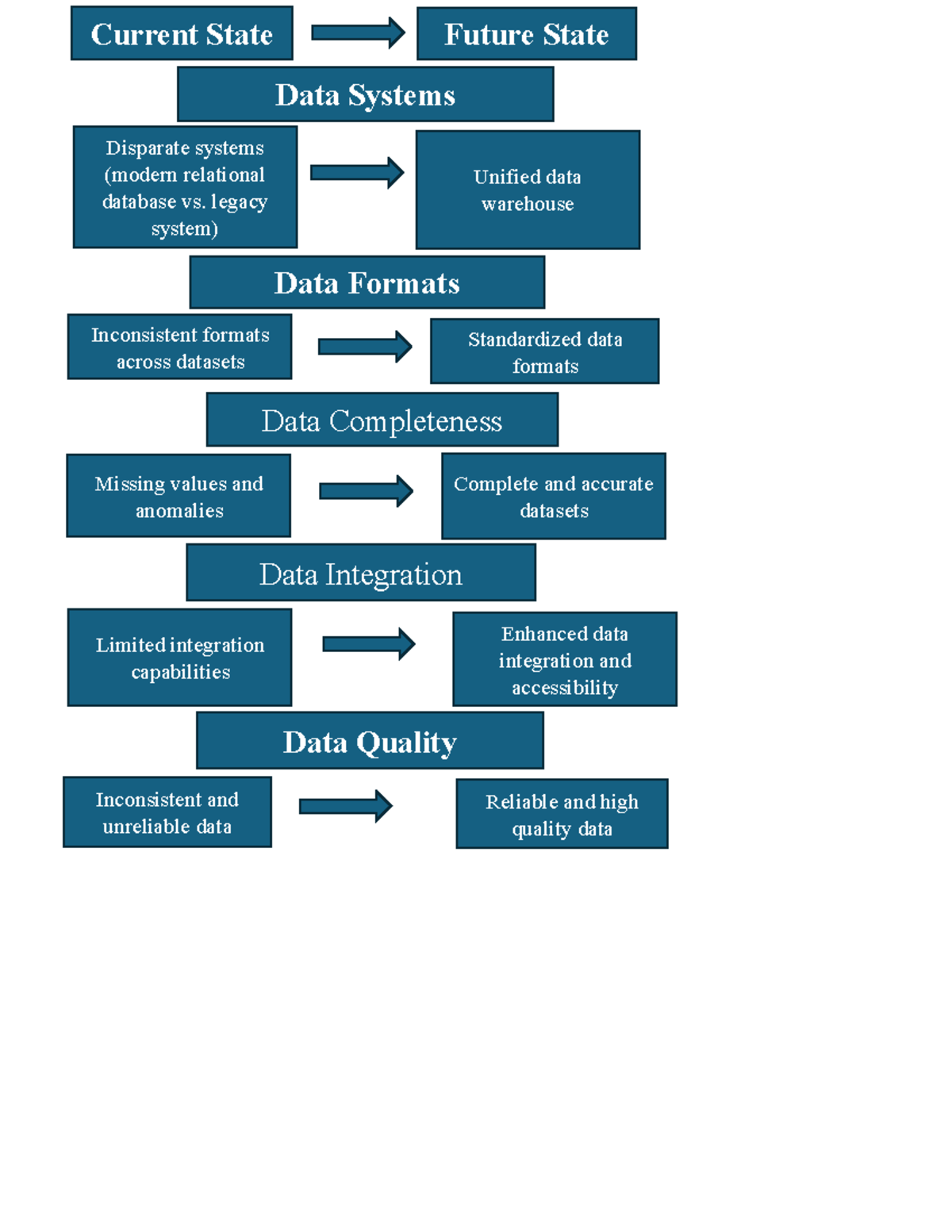 A Gonzalez Module 7 Gap Analysis Visual Representation - Current State ...