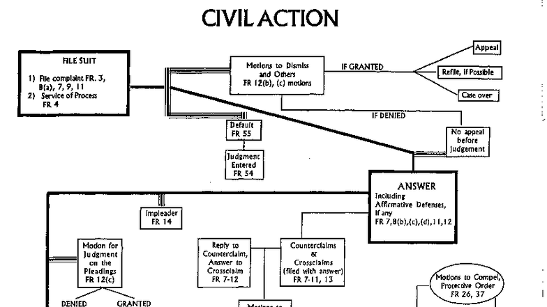 CIVIL ACTION Flow Chart: Motions, Judgments & Appeals Guide - Studocu