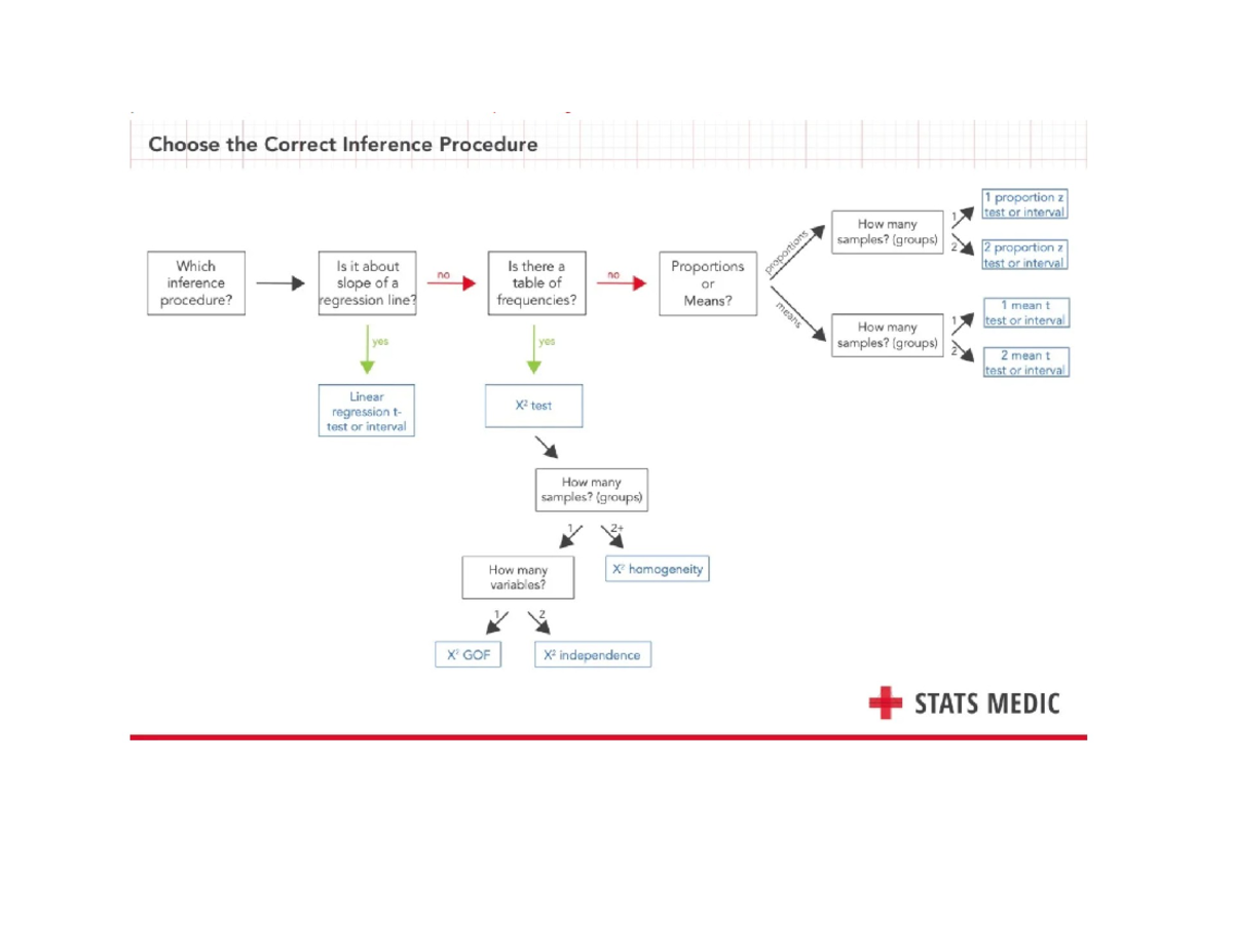 How to choose correct inference method flow chart - Choose the Correct ...