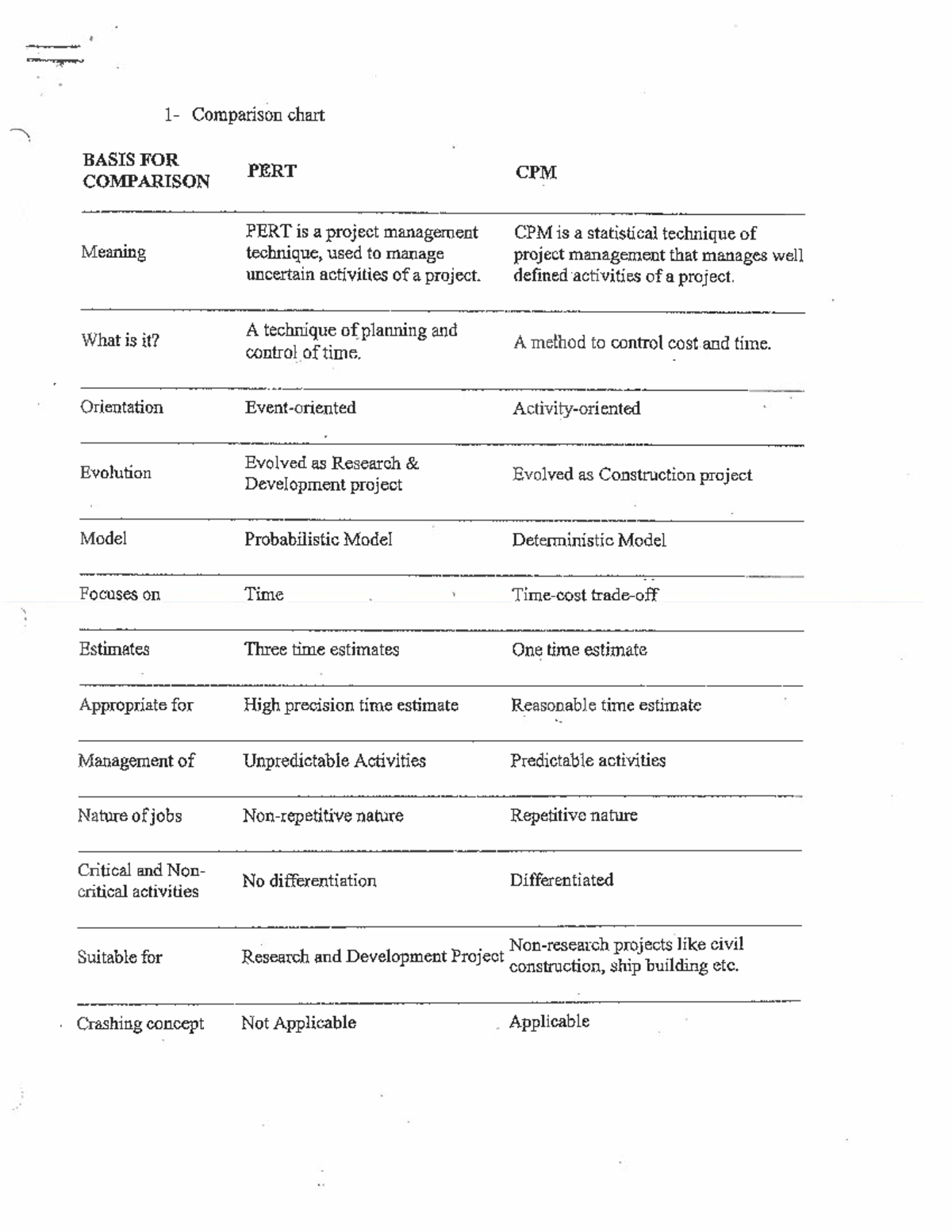 Handout Ch 4 - notes - Comparison chart BASIS FOR PERT CPM COMPARISON ...