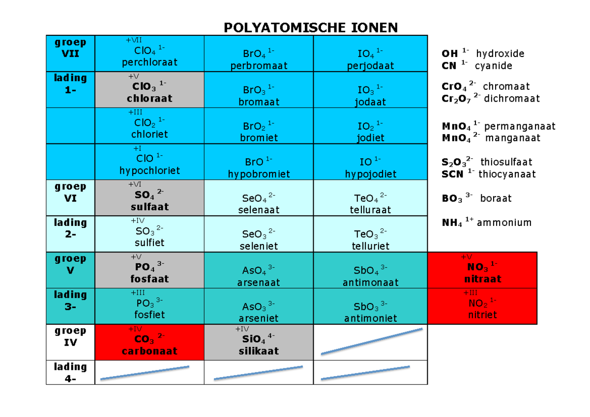 Schema polyatomische ionen - POLYATOMISCHE IONEN groep VII +VII ClO 4 1 ...