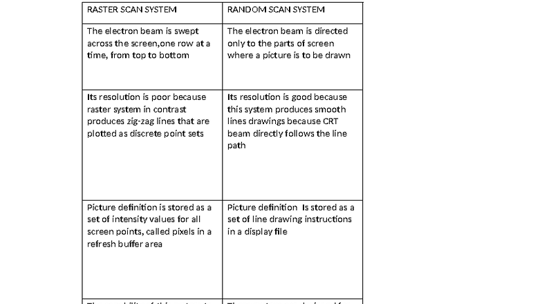 Computer Graphics: RASTER vs RANDOM Scan Systems Notes - Studocu