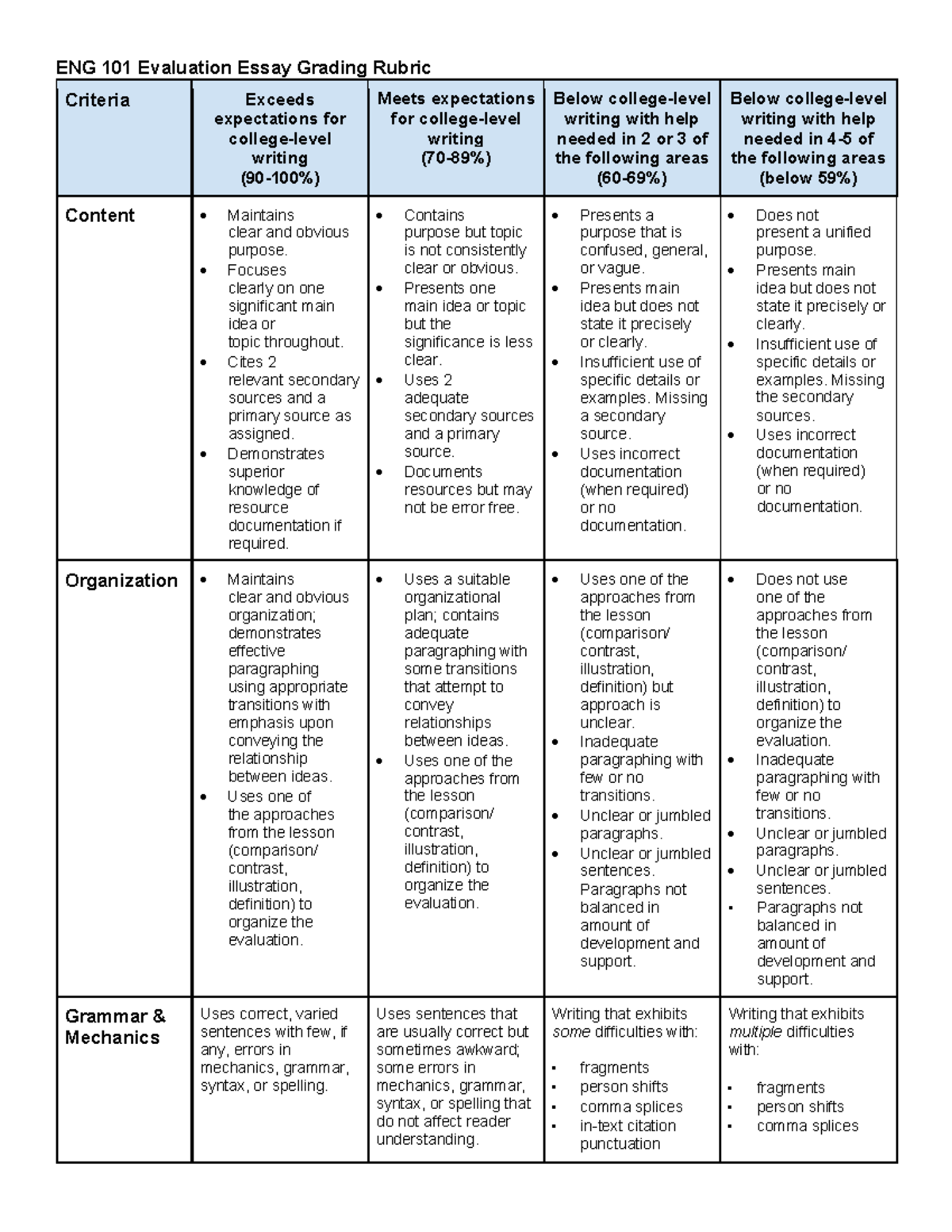 ENG 101 Evaluation Essay Grading Rubric Criteria Overview - Studocu