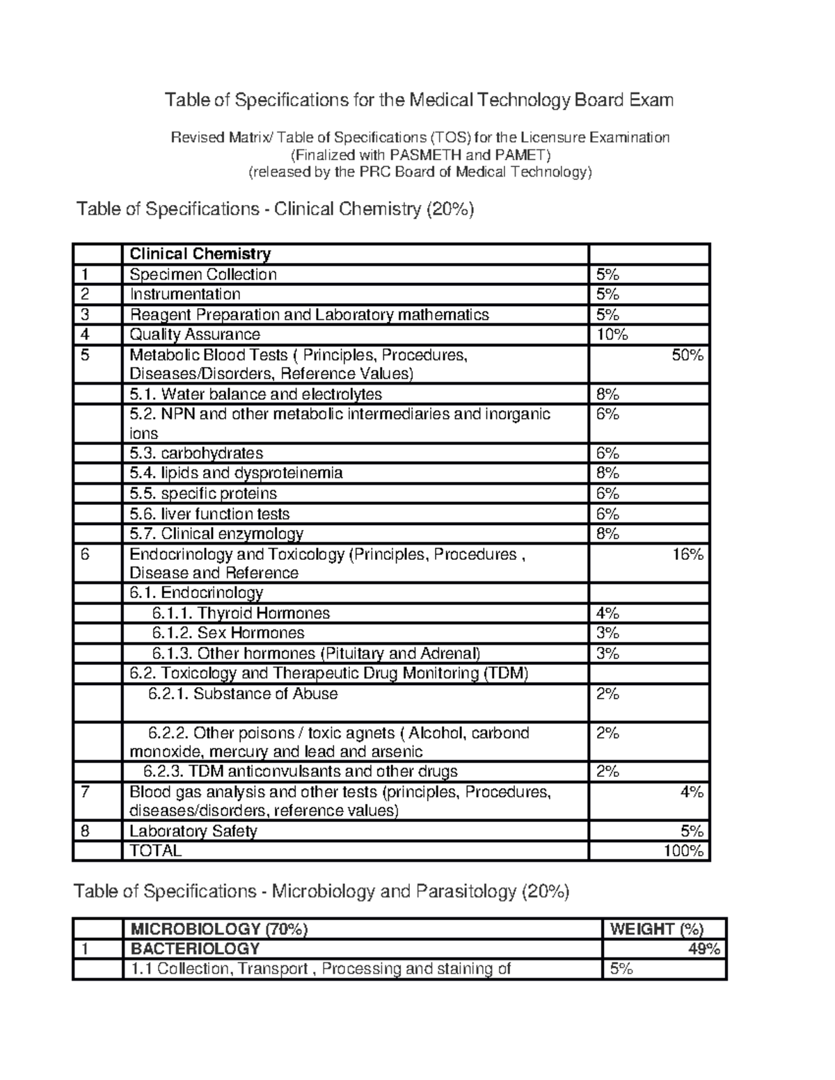 MT Board Exam Table of Specifications for Medical Technology - Studocu
