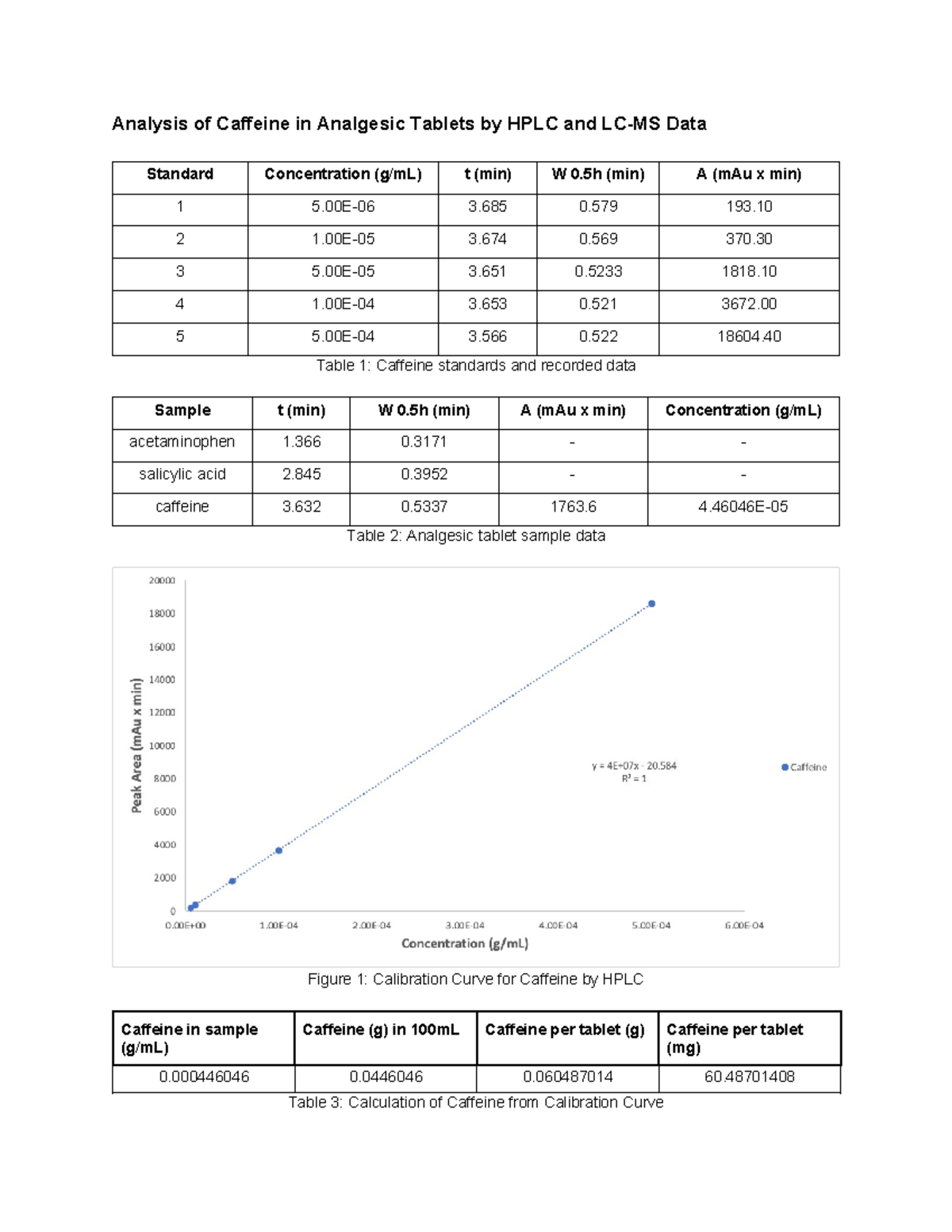 CHE 352 Lab Report 3 - Caffeine & Hydrocarbon Analysis by HPLC & GC-MS ...