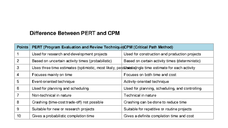 PERT vs CPM Comparison Table - Difference Between PERT and CPM Points PERT (Program Evaluation ...