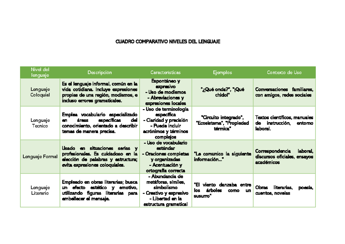 Cuadro Comparativo: Niveles del Lenguaje y sus Características - Studocu