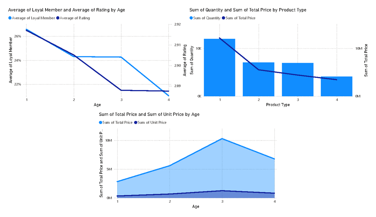 Analysis of Loyal Member Averages and Product Pricing in Power BI - Studocu