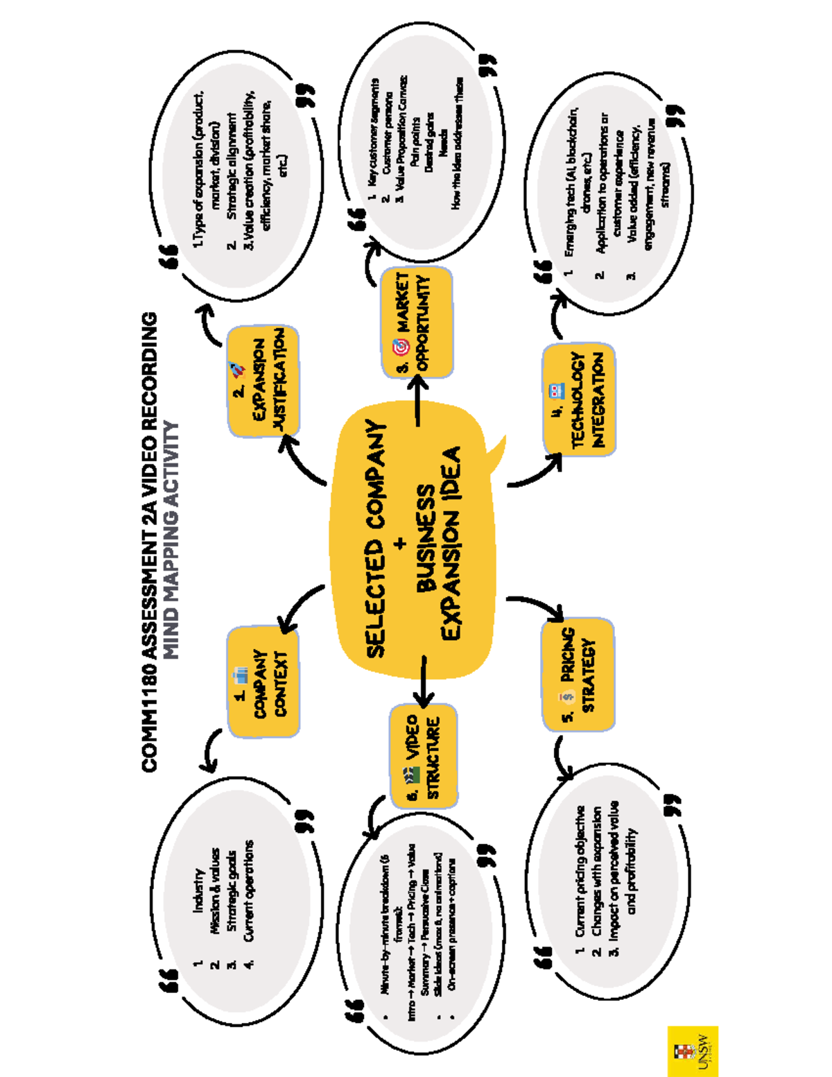COMM1180 ASSESSMENT 2A VIDEO RECORDING MIND MAPPING GUIDE - Studocu