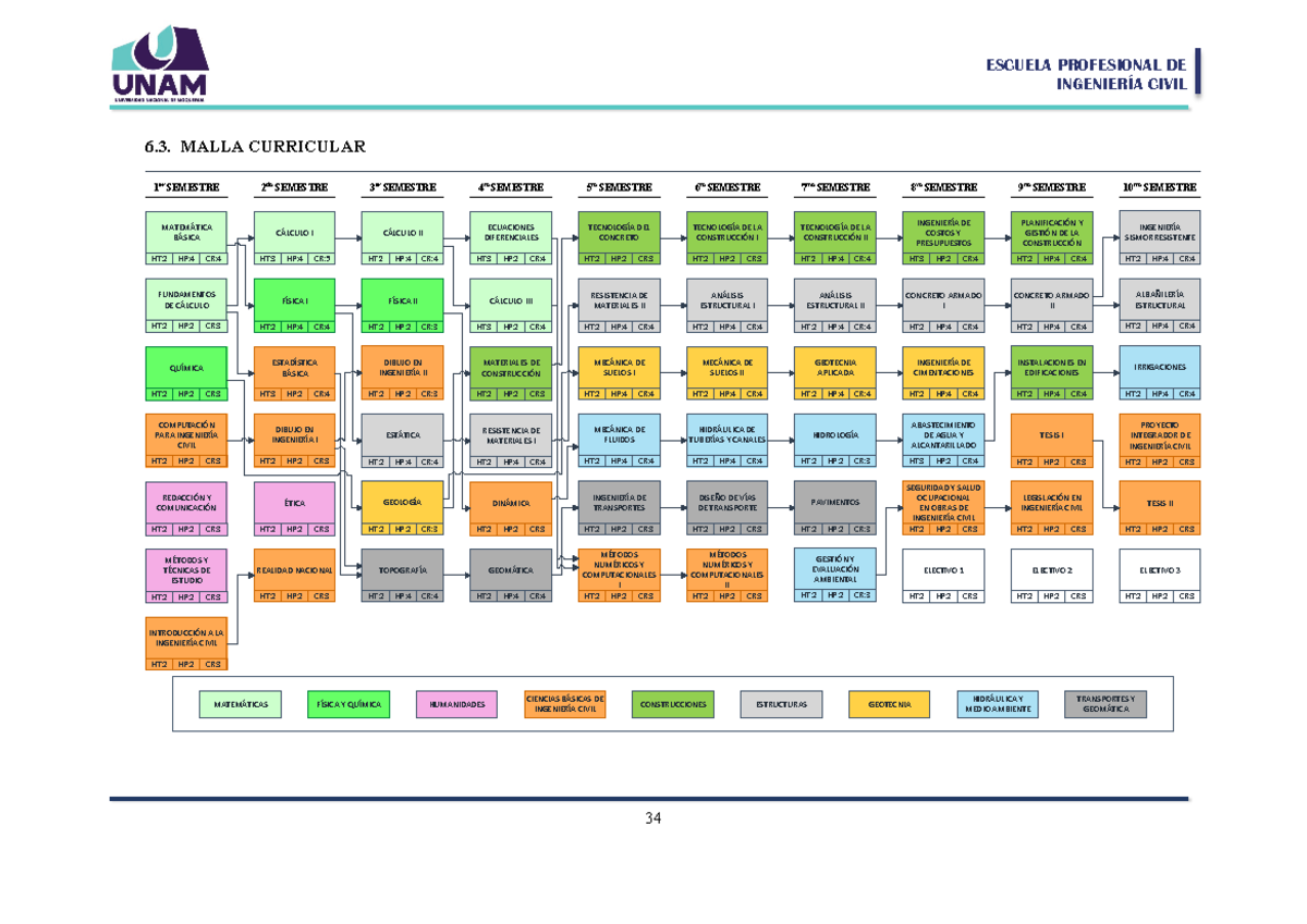 Malla Curricular de Ingeniería Civil - ESCUELA PROFESIONAL 34 - Studocu
