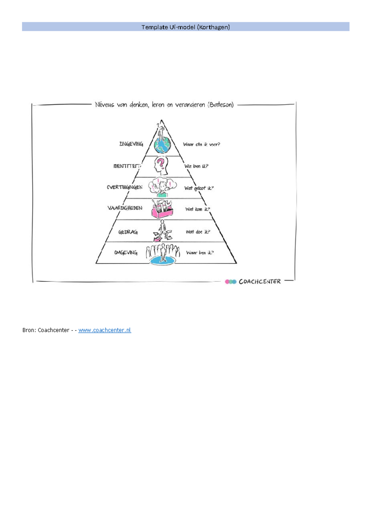 Korthagen Ui-Model Template with Guiding Questions - Studocu